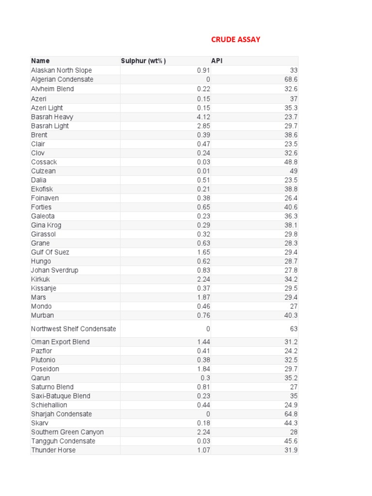 A Basic Description of The Crude Properties | PDF | Energy Industry ...