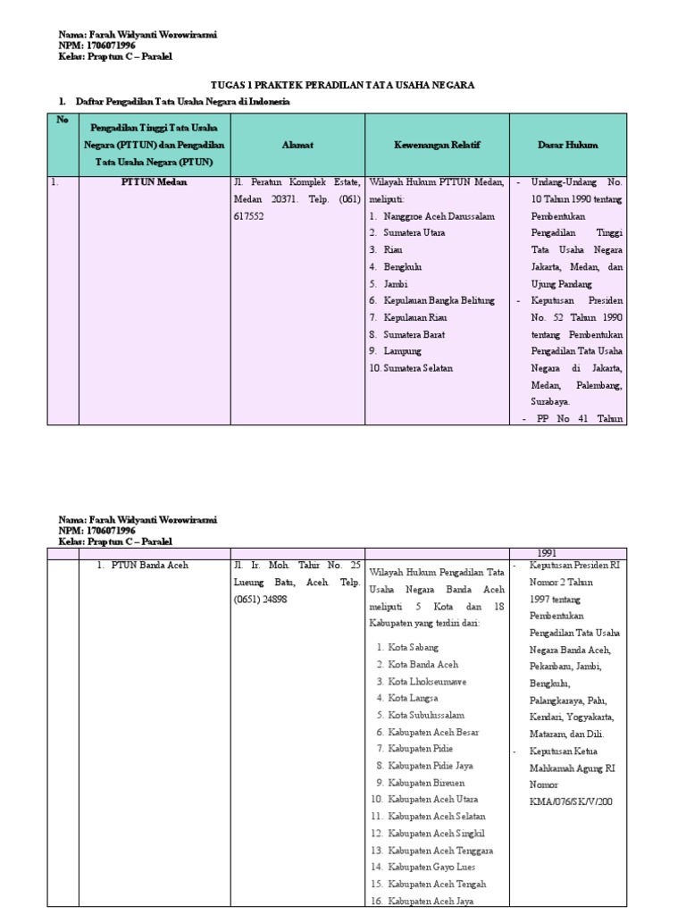 Farah Widyanti Worowirasmi - Tugas 1 Tabel List PTUN | PDF