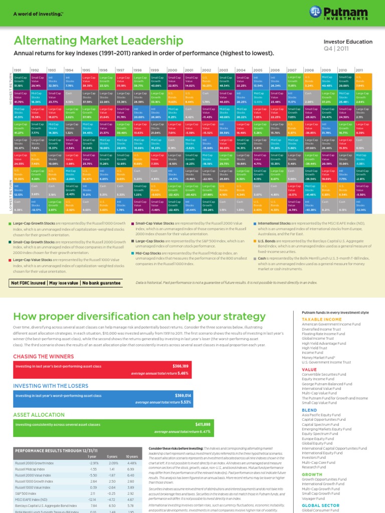 Putnam Alternating Market Leadership | PDF | Stock Market Index | Asset Allocation