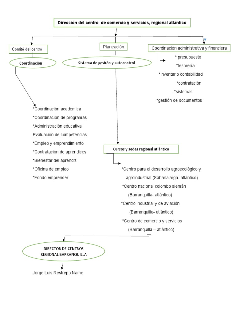 Mapa Conceptual Sena | PDF