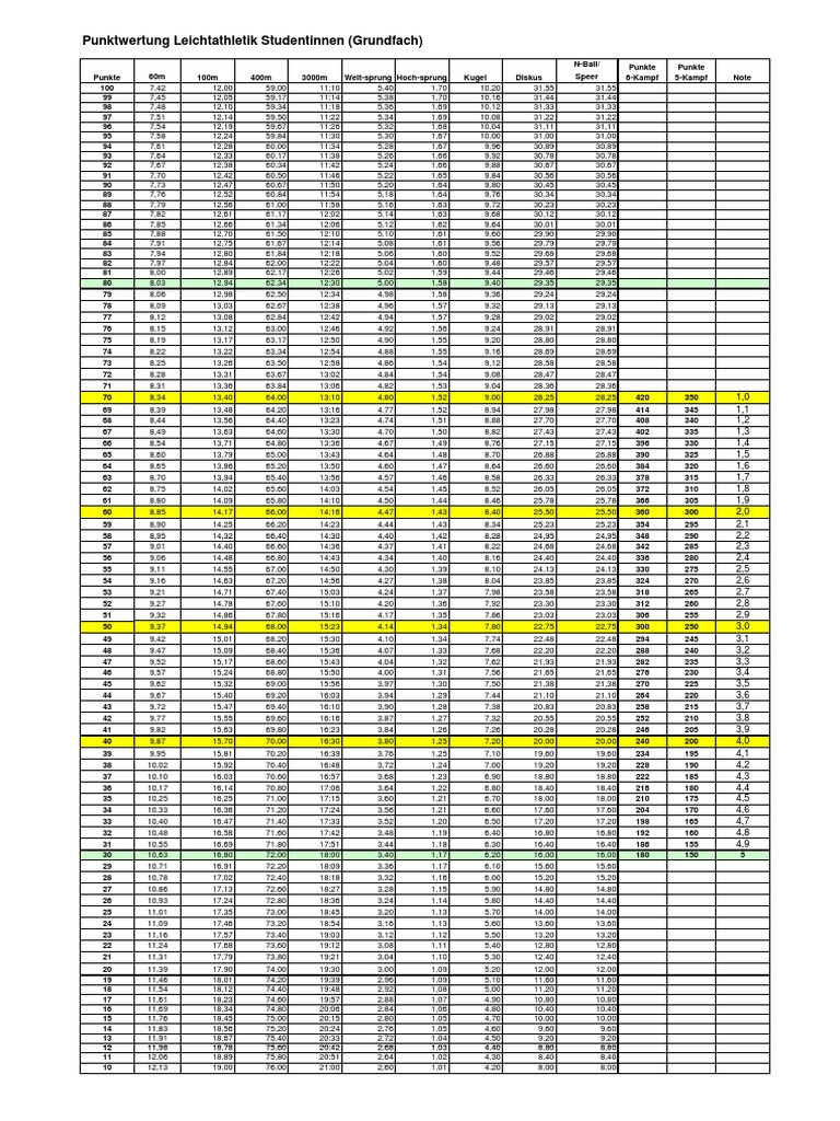LA Punkte Notentabelle GF PDF | PDF