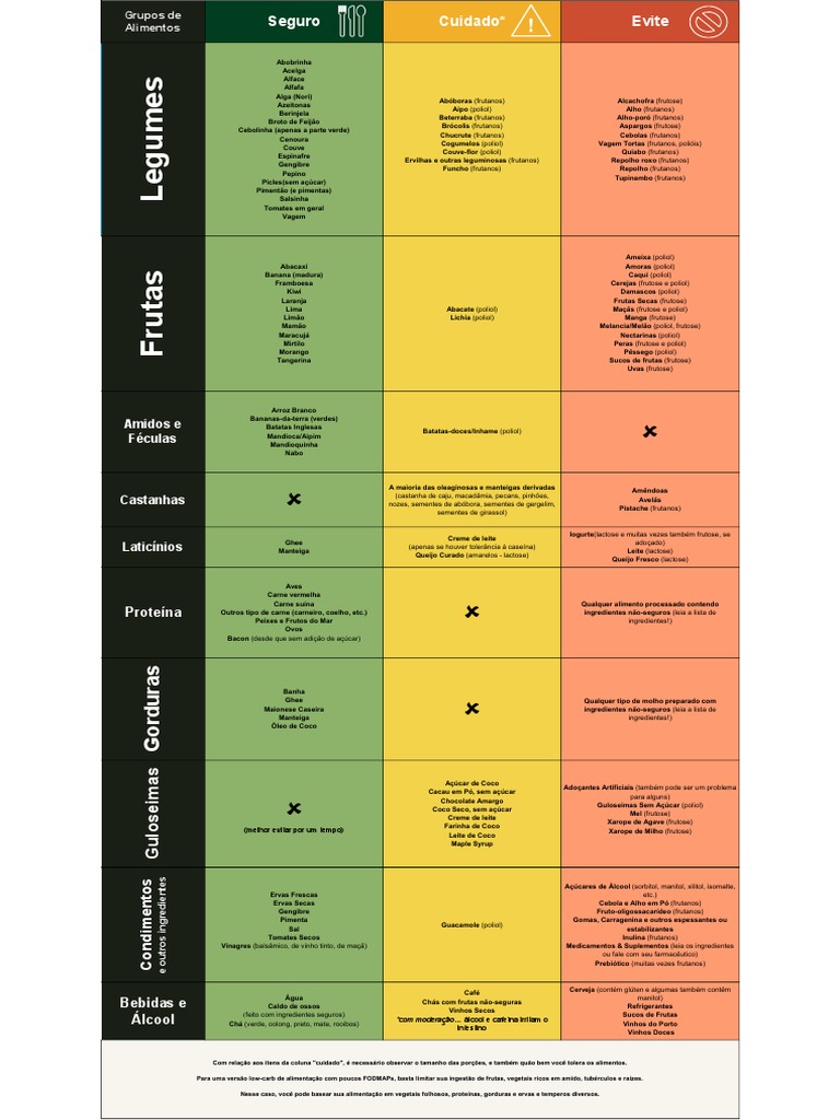 Tabela de Alimentos FODMAPs | PDF | Chá | Leite