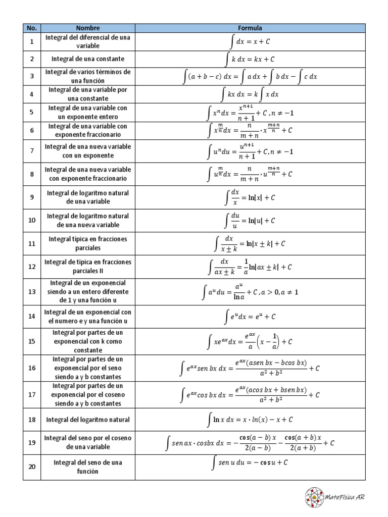 Formulario Básico De Integrales – QWDKN