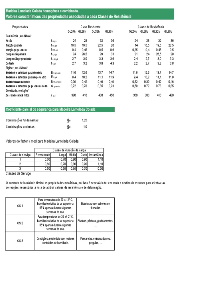 Propriedades da Madeira Lamelada Colada | PDF | Física Aplicada e ...