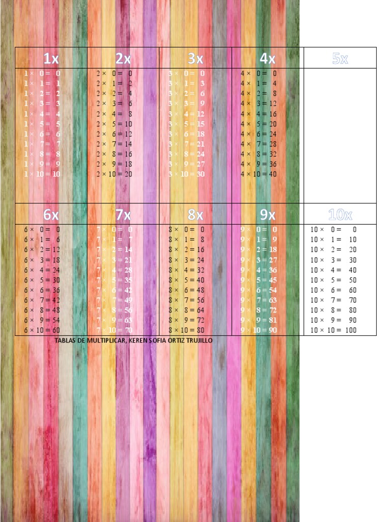 Keren Tablas de Multiplicar | PDF