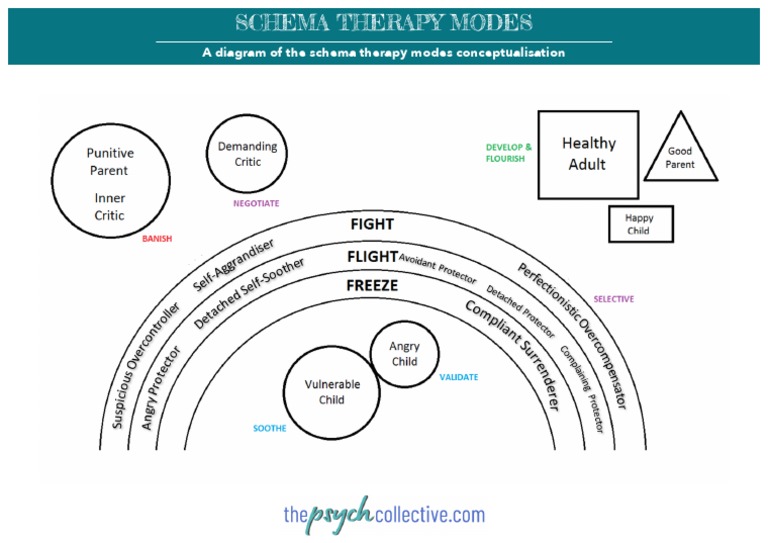 A Diagram of The Schema Therapy Modes Conceptualisation | PDF