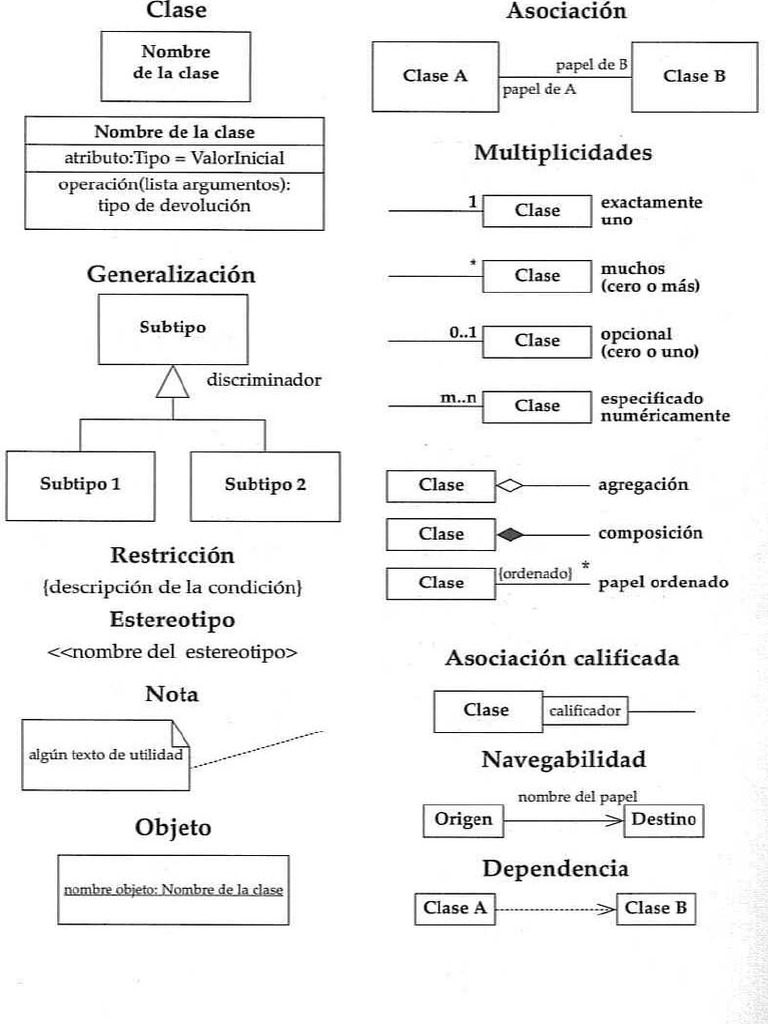 UML Gota A Gota, Martin Fowler, Kendall Scott (Prentice-Hall) PDF | PDF | Lenguaje de modelado ...