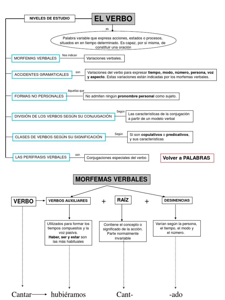 Guía Completa del Verbo en Español | PDF | Verbo | Conjugación gramatical