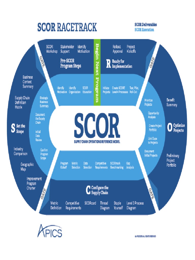 Scor Racetrack | PDF