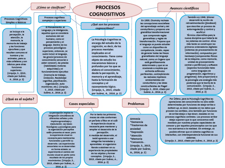Mapa Mental de Procesos Cognitivos | PDF | Memoria | Sicología