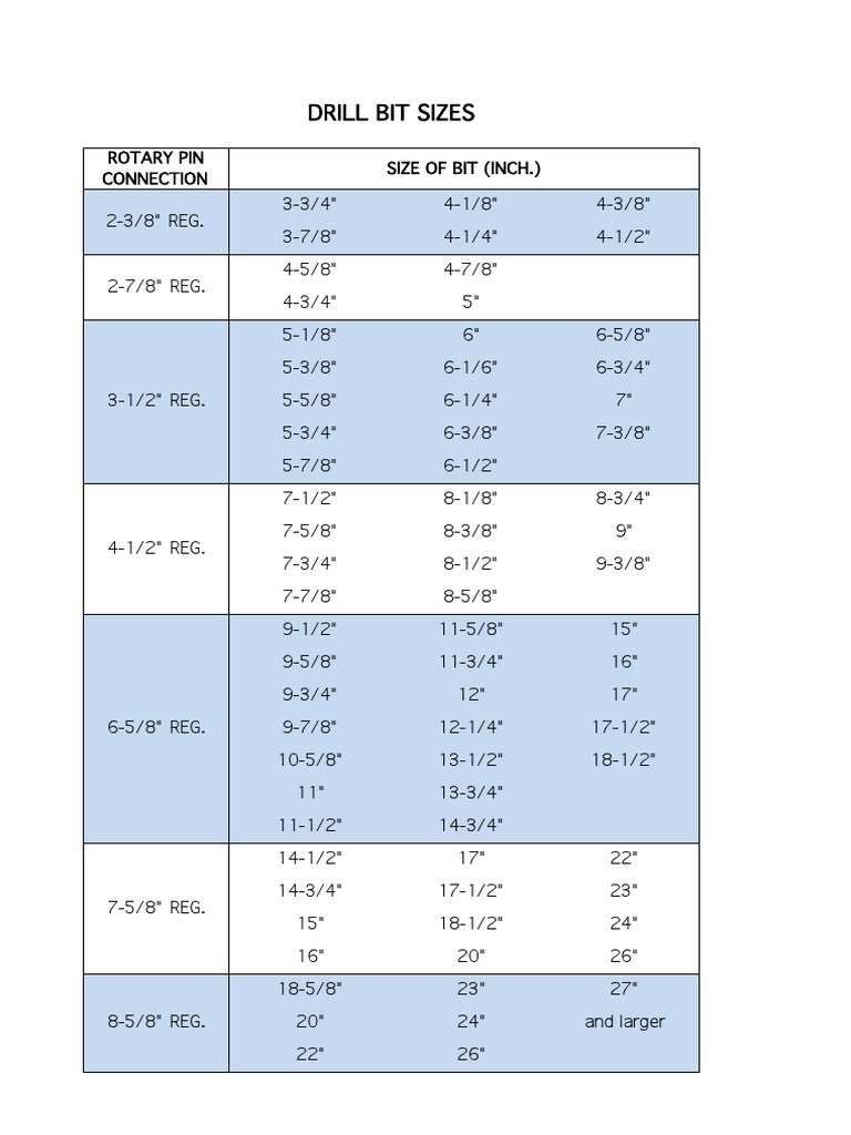 Drill Bit Sizes | PDF
