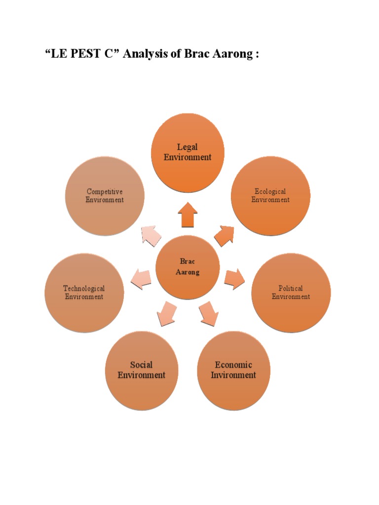 "LE PEST C" Analysis of Brac Aarong:: Legal Environment | PDF | Cotton ...
