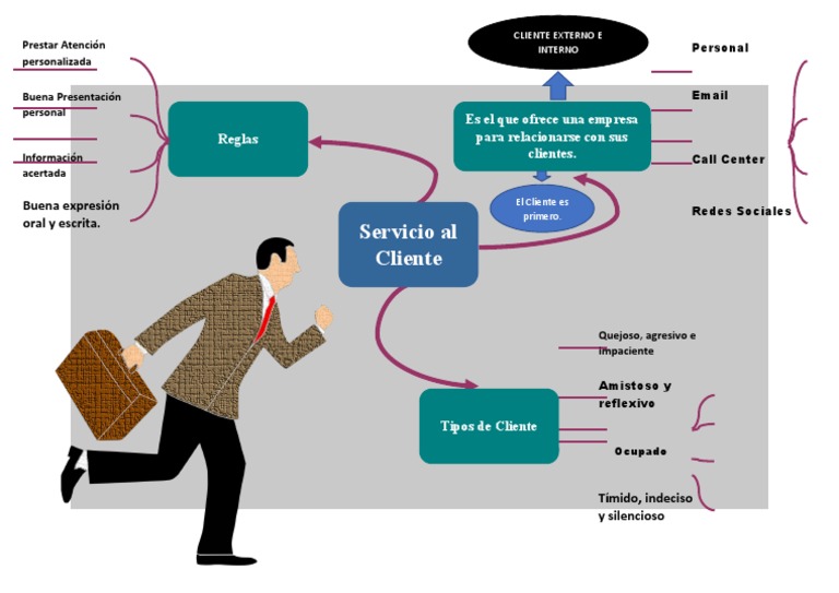 Mapa Mental Servicio Al Cliente | PDF