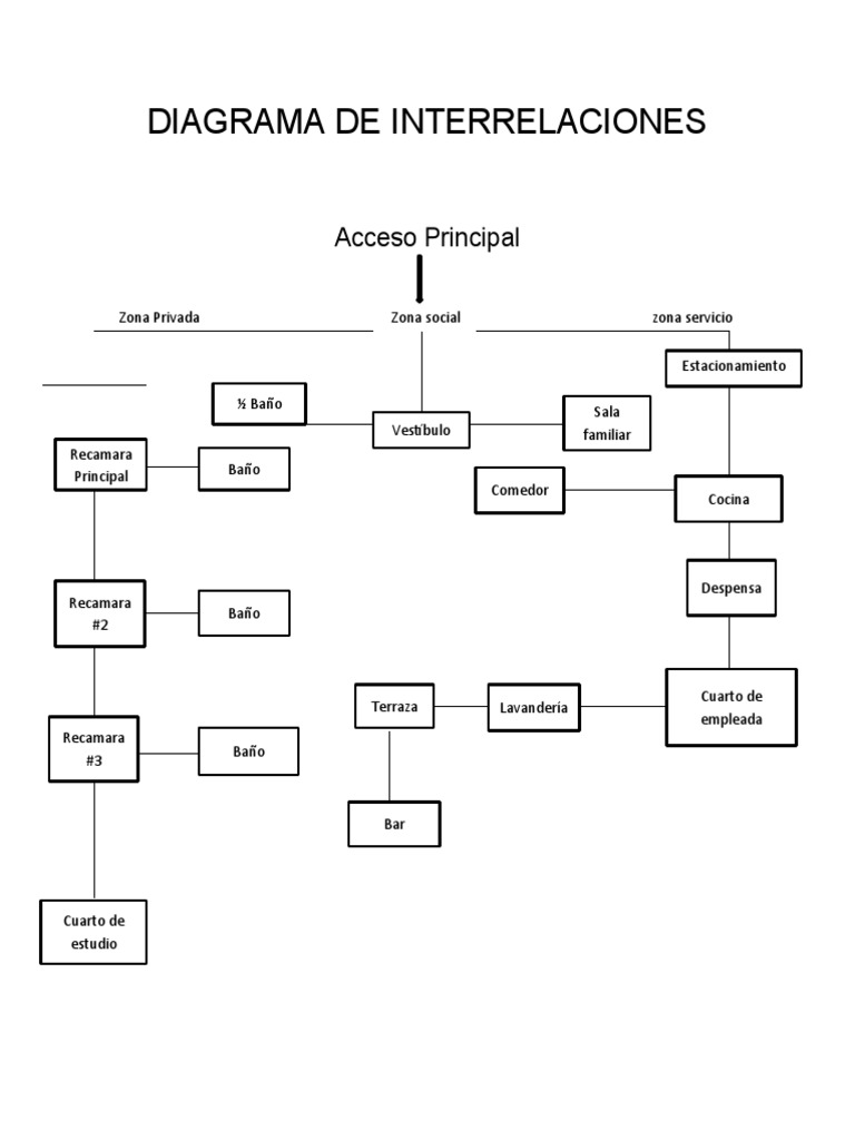 Diagrama de Interrelaciones | PDF