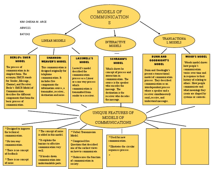 Models of Communication | PDF | Communication | Psychological Concepts