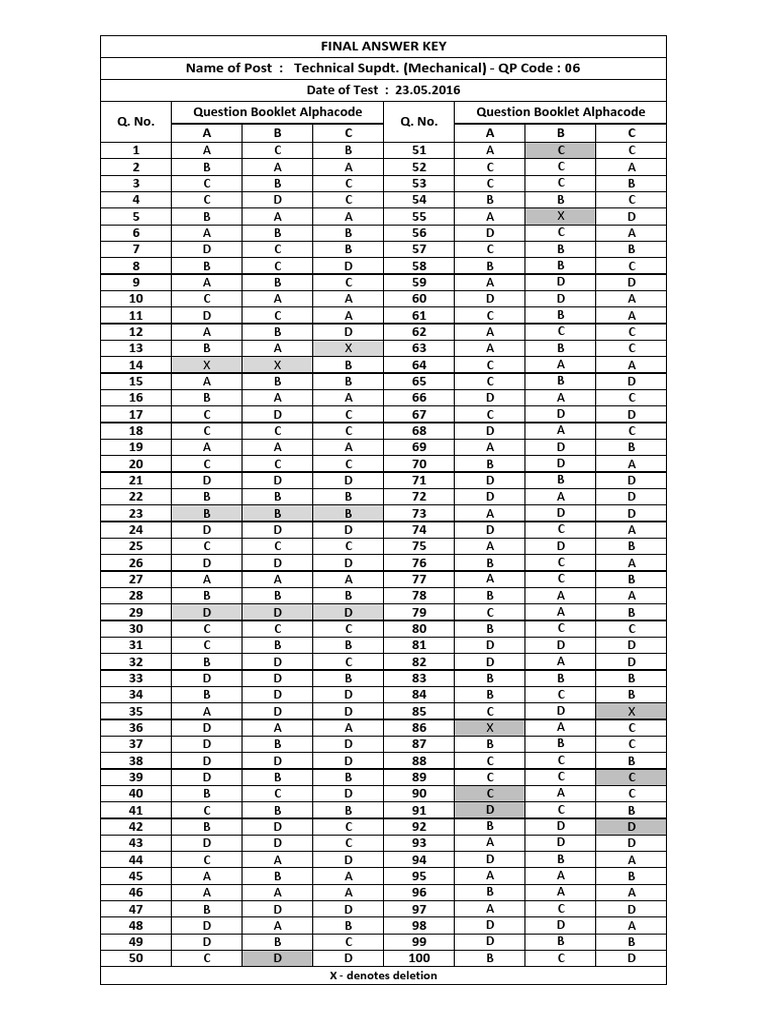 Final Answer Key Name of Post: Technical Supdt. (Mechanical) - QP Code: 06 | PDF