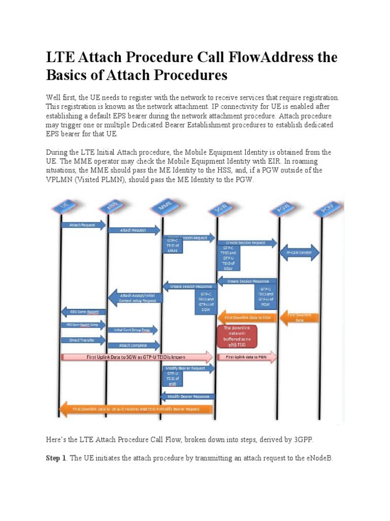 Lte Attach Procedure Call Flowaddress The Basics of Attach Procedures ...
