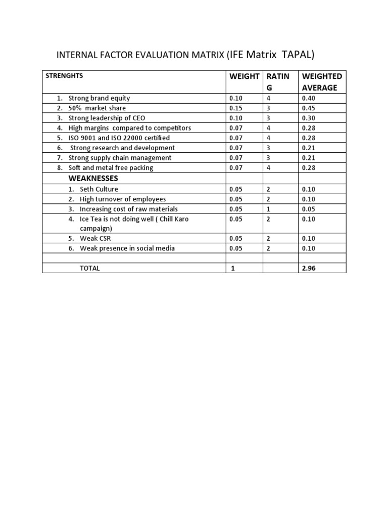Internal Factor Evaluation Matrix | PDF