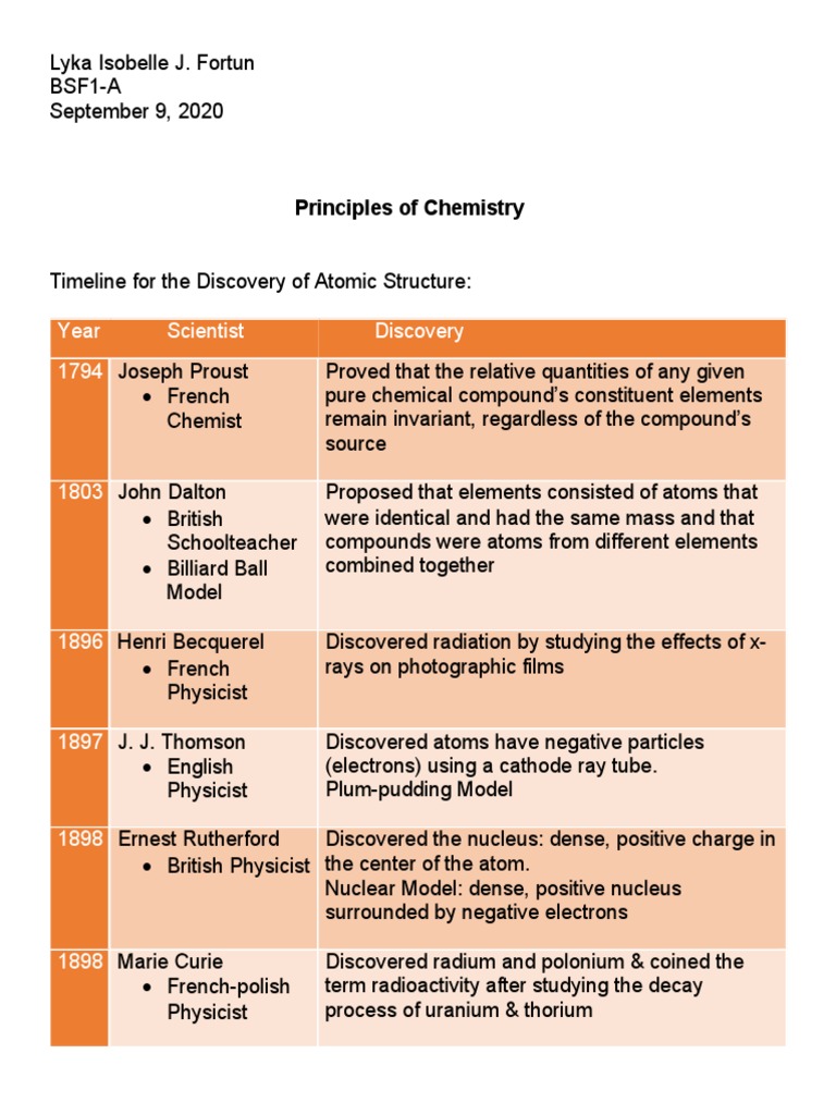 The Development of Atomic Structure: A Timeline of Key Discoveries and ...