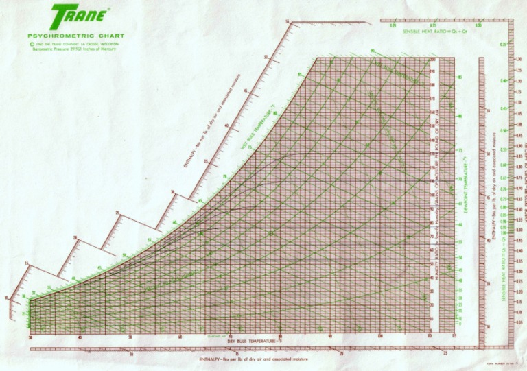 TRANE Psychrometric Chart | PDF