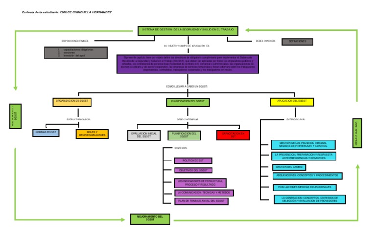 Mapa Conceptual de Decreto 1072 de 2015 SG-SST | PDF | Planificación | Evaluación