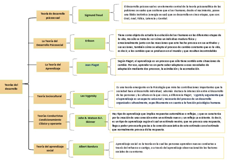 Teorias Del Desarrollo - Angie - Bernal | PDF | Aprendizaje ...