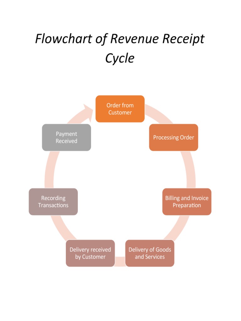 Revenue Receipt Cycle Flowchart | PDF