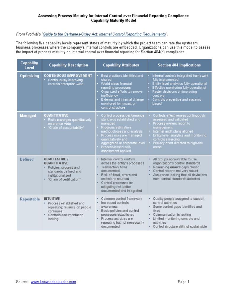 Assessing Process Maturity On ICFR - CMM | PDF | Internal Control ...