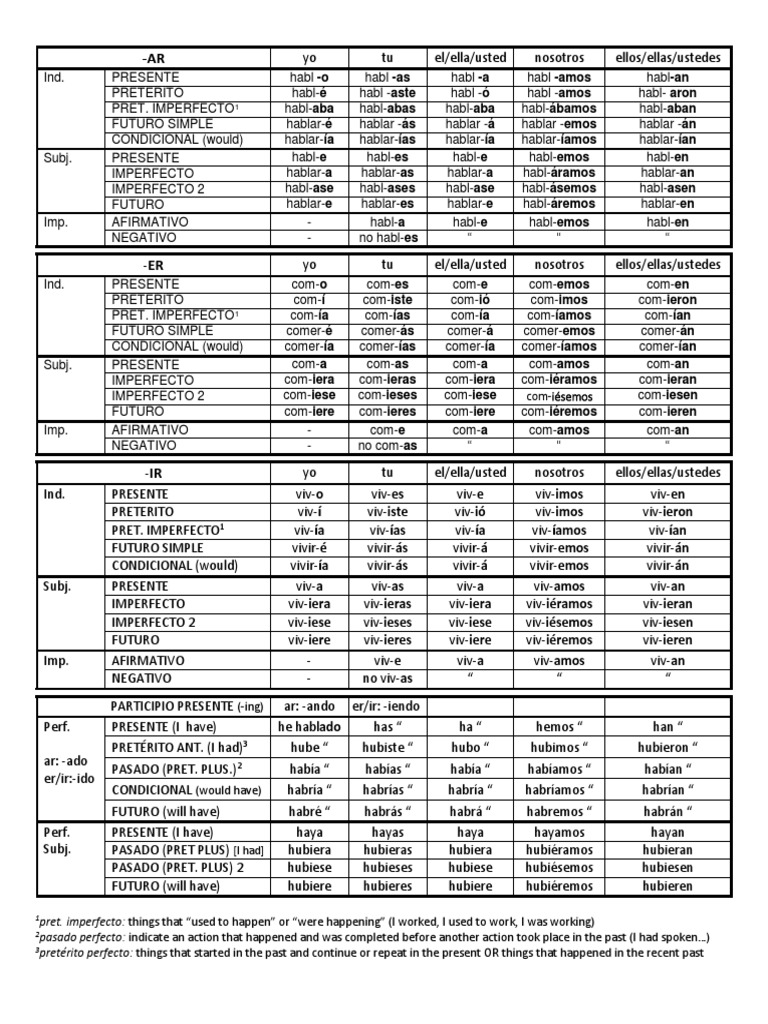 Conjugation Chart Span | PDF | Gramática | Mecánica del lenguaje