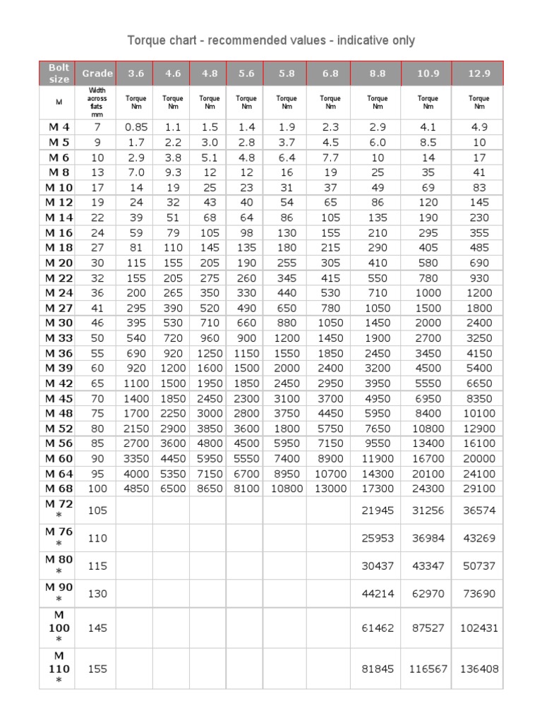 Torque Chart - Recommended Values - Indicative Only | PDF | Screw ...