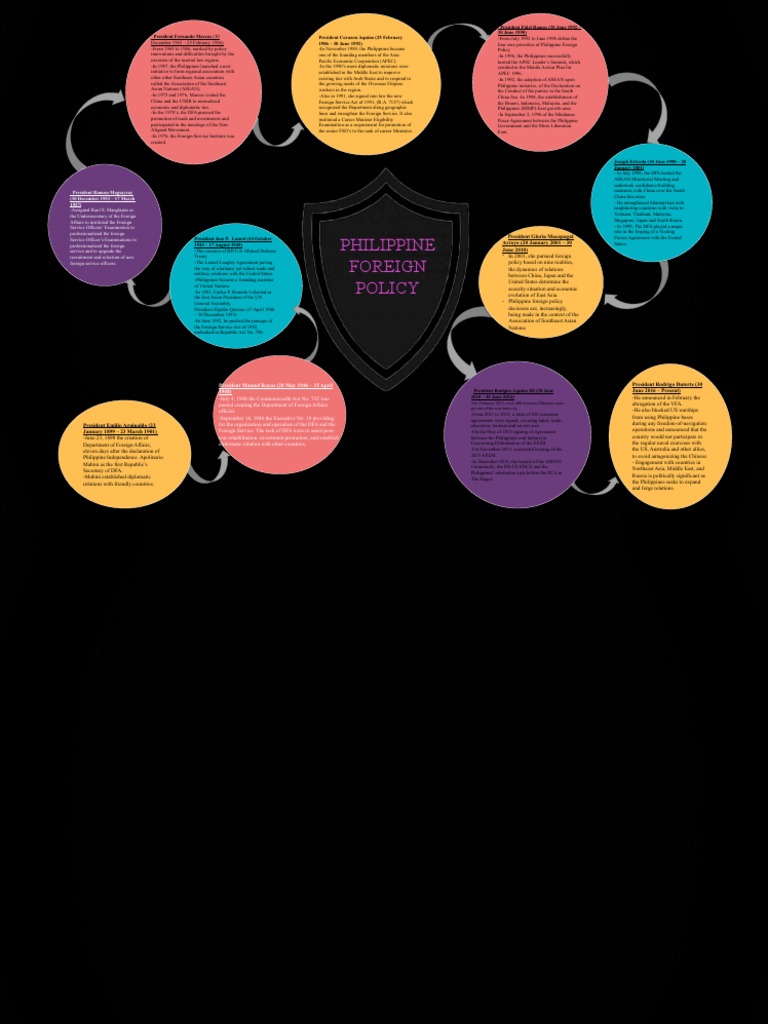 Timeline of Philippine Foreifn Policy | PDF | Philippines | Southeast Asia