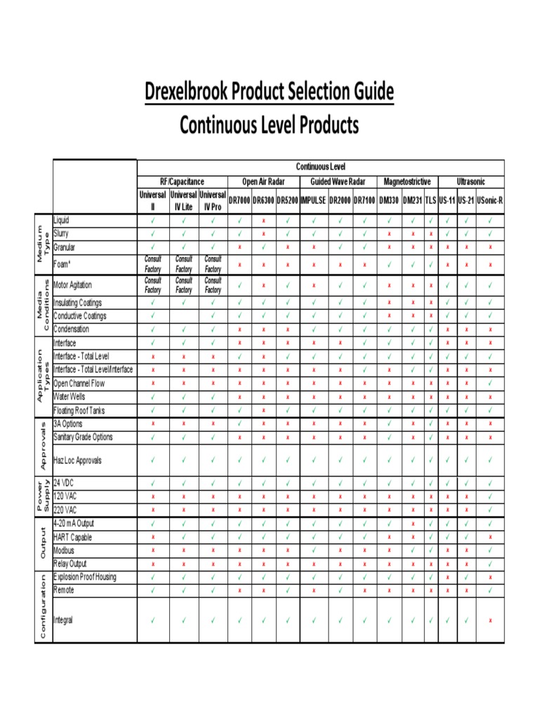 Drexelbrook Product Selection Guide Continuous Level Products | PDF ...