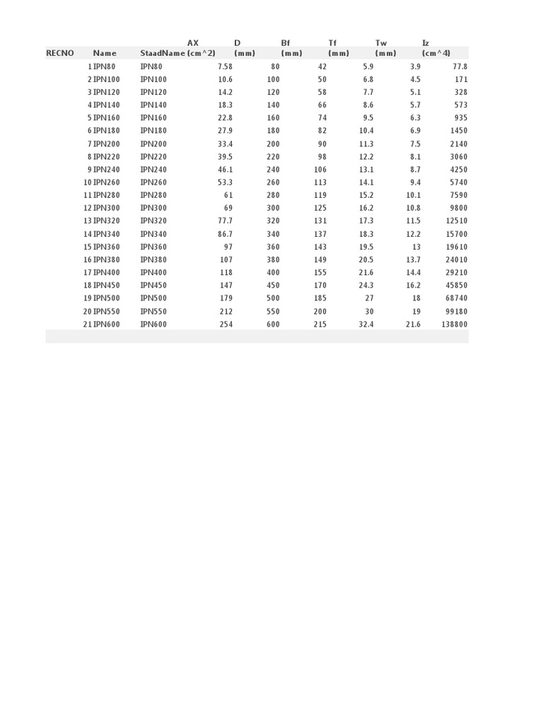 European Profiles - IPN Shape | PDF