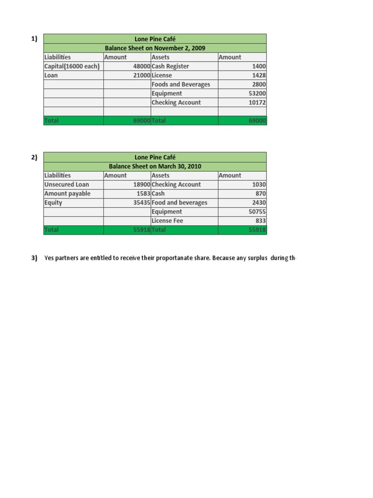 Lone Pine Cafe Case Solution | PDF | Finance & Money Management
