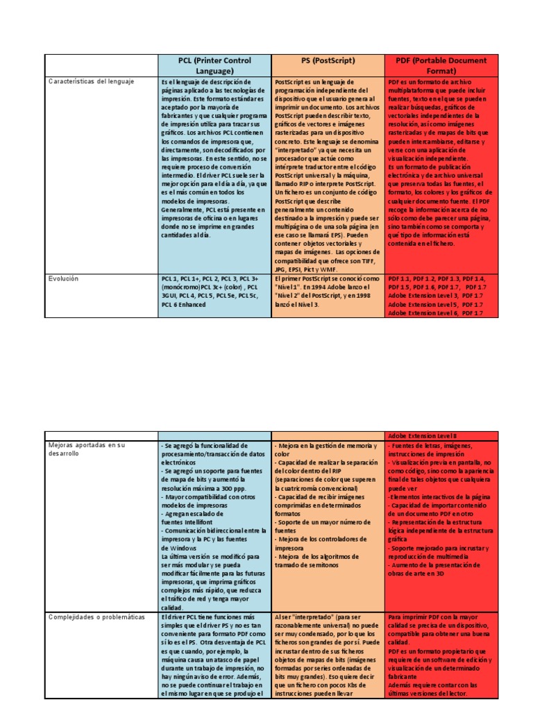 Cuadro Comparativo PCL-PostScript PDF | PDF | Impresora (Computación) | Informática