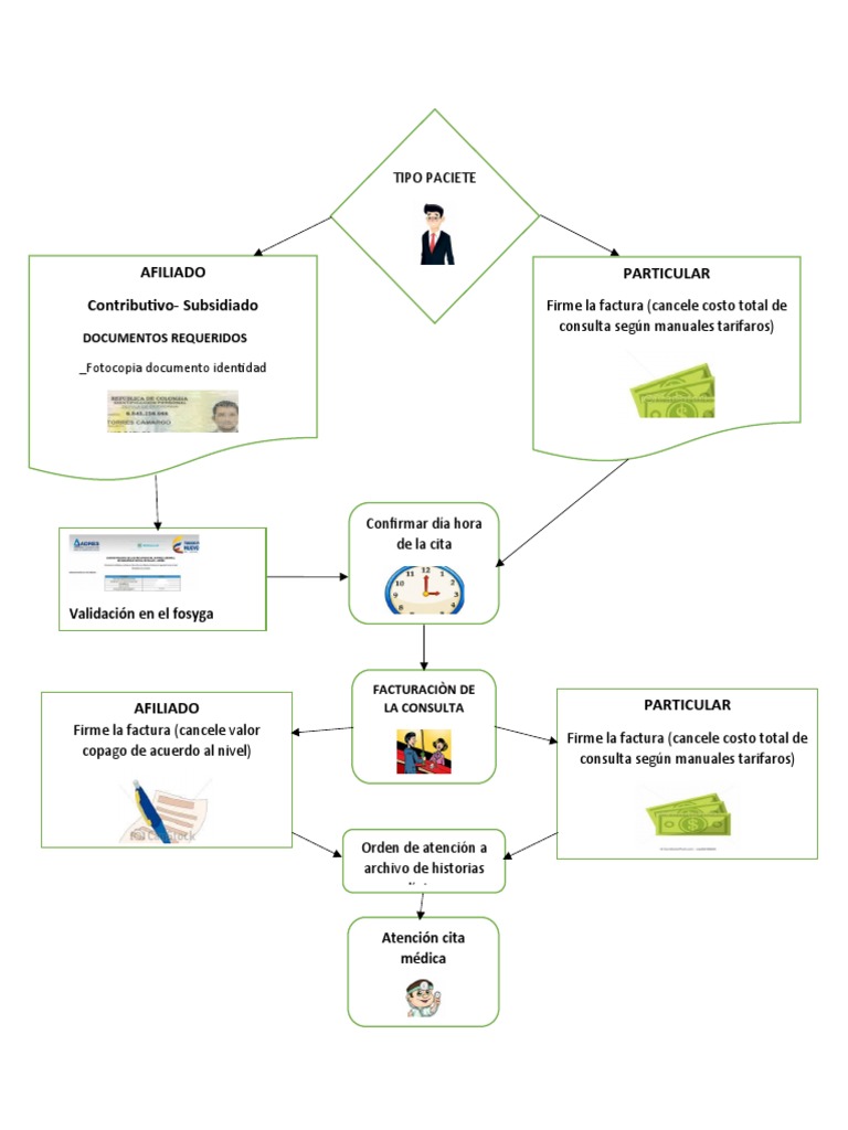 Flujograma Actividad 1 Sena 2 | PDF