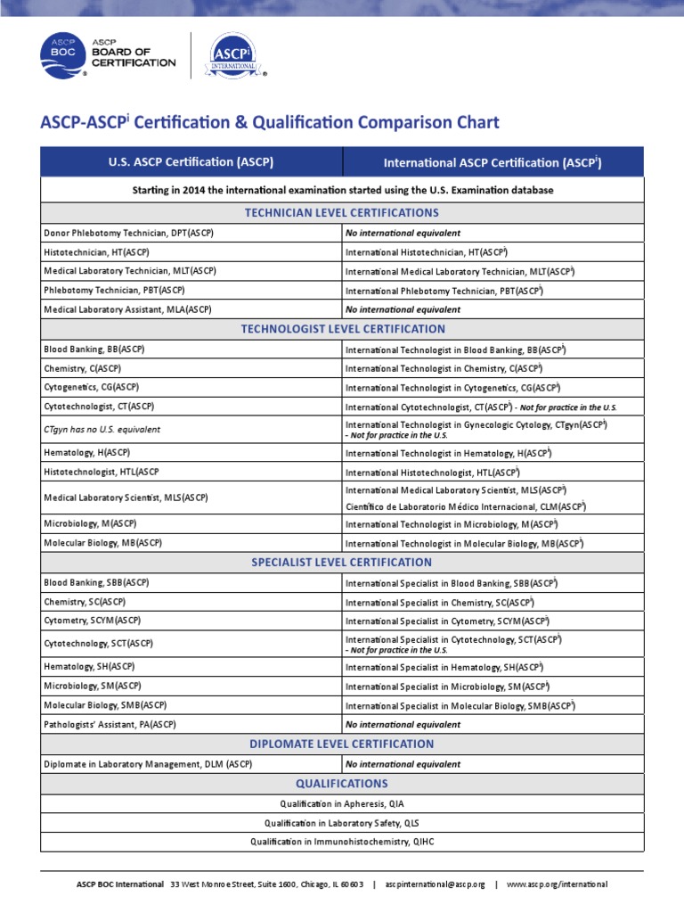 Board of Directors: Ascp-Ascp Certification & Qualification Comparison Chart | PDF | Medicine ...