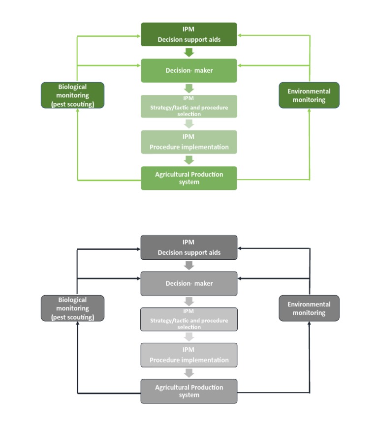 IPM Decision Support Aids: IPM Strategy/tactic and Procedure Selection ...