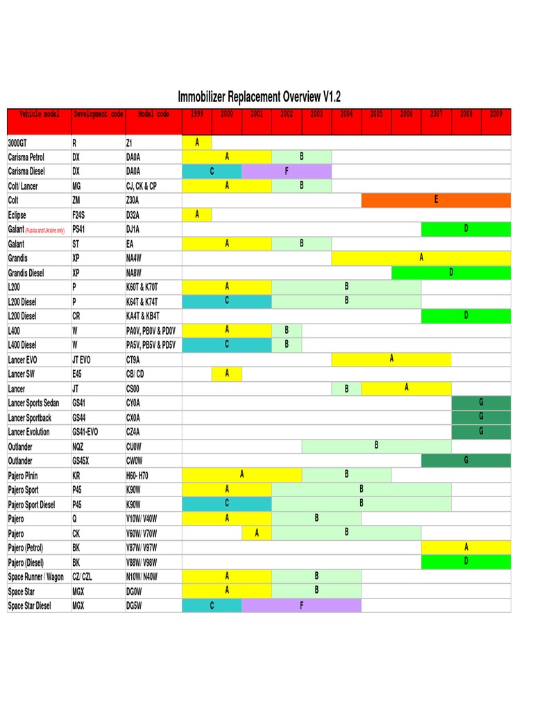 Immobilizer Replacement Overview V1.2 | PDF | Car | Automotive Technologies