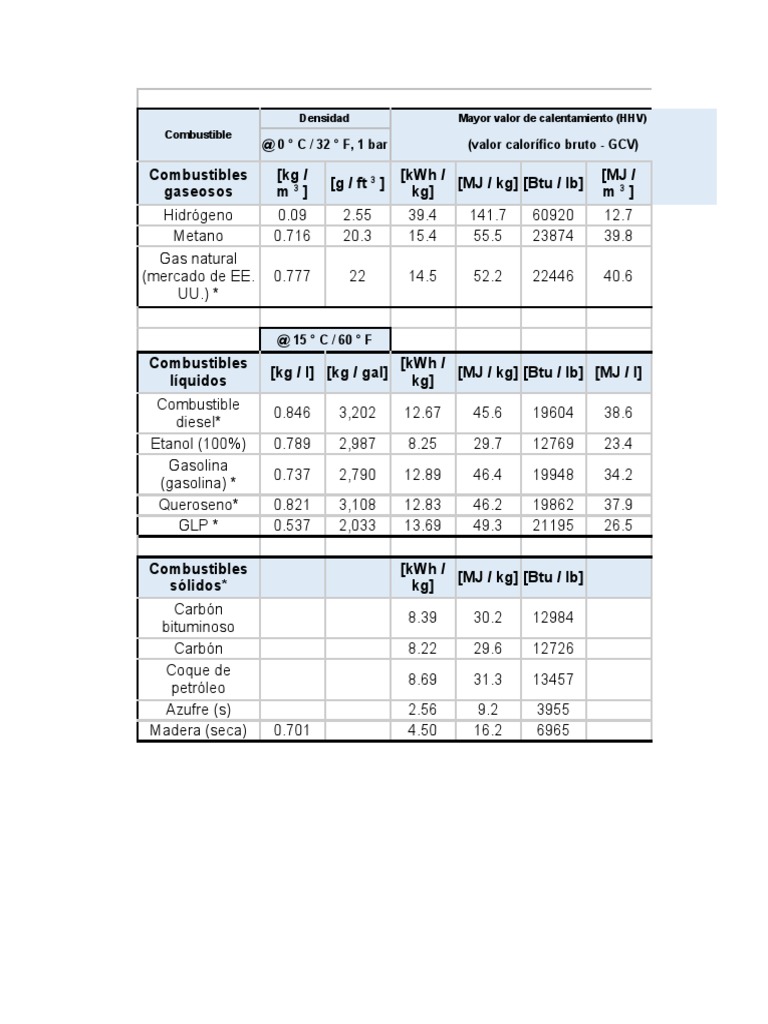 Tabla Poder Calorifico | PDF | Nature | Sustainable Technologies