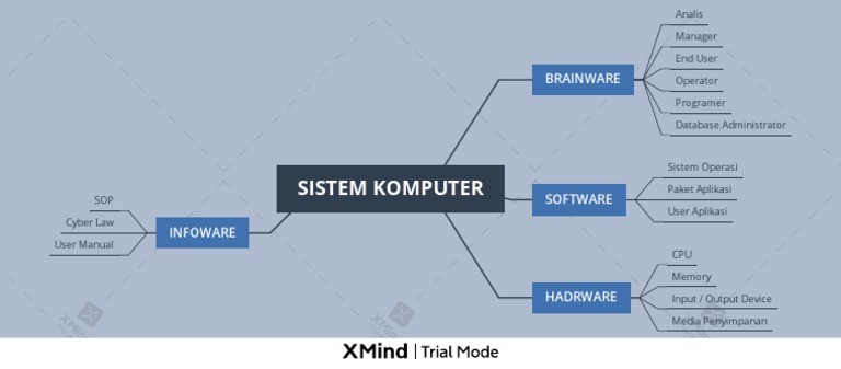 Mind Map Sistem Komputer
