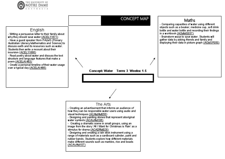 Concept Map | PDF | Communication | Cognition