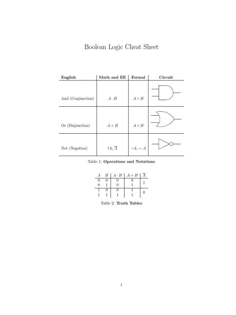 Boolean Algebra cheat Sheet Boolean Algebra cheat Sheet