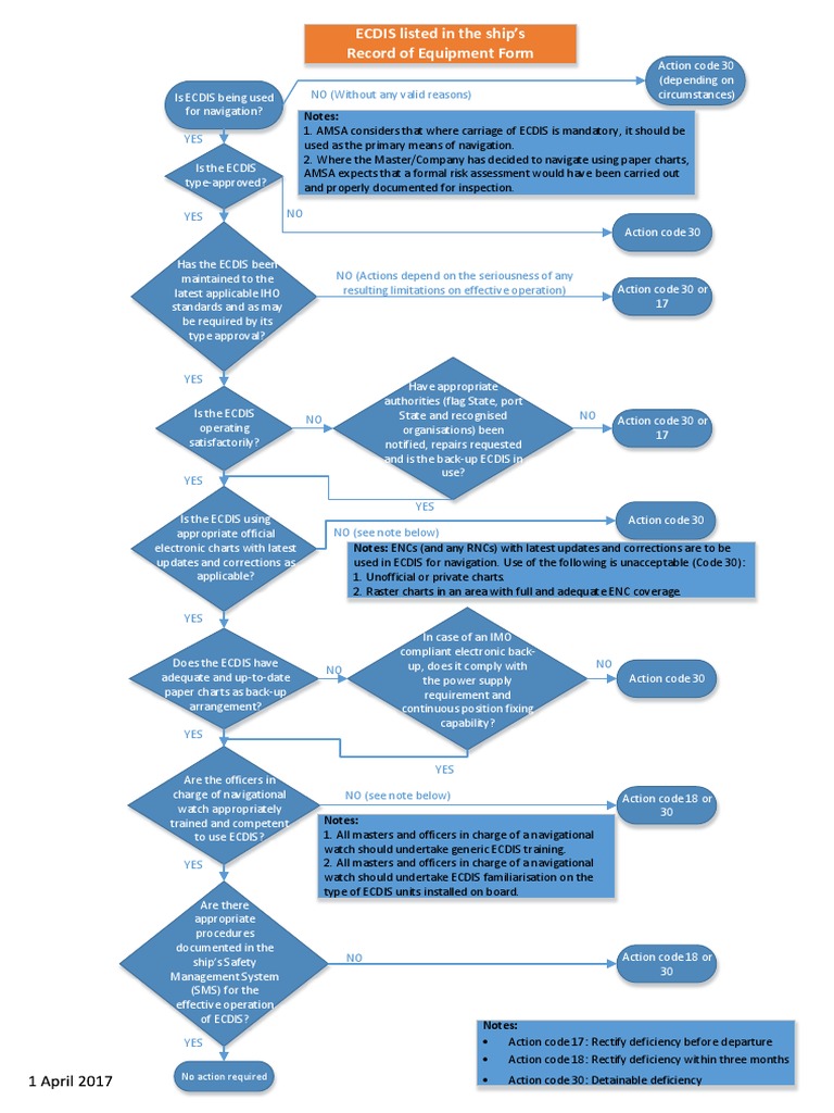 Ecdis PSC Flow Charts Apr 17 | PDF | Business