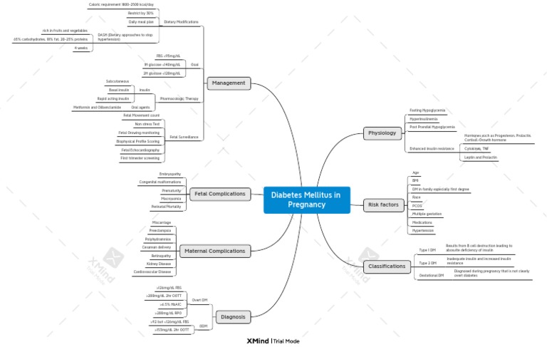 Concept Map of DM | PDF | Gestational Diabetes | Diabetes