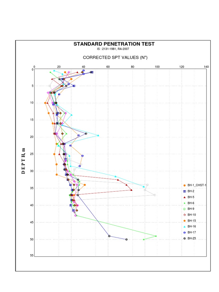 Standard Penetration Test: Corrected SPT Values (N") | PDF