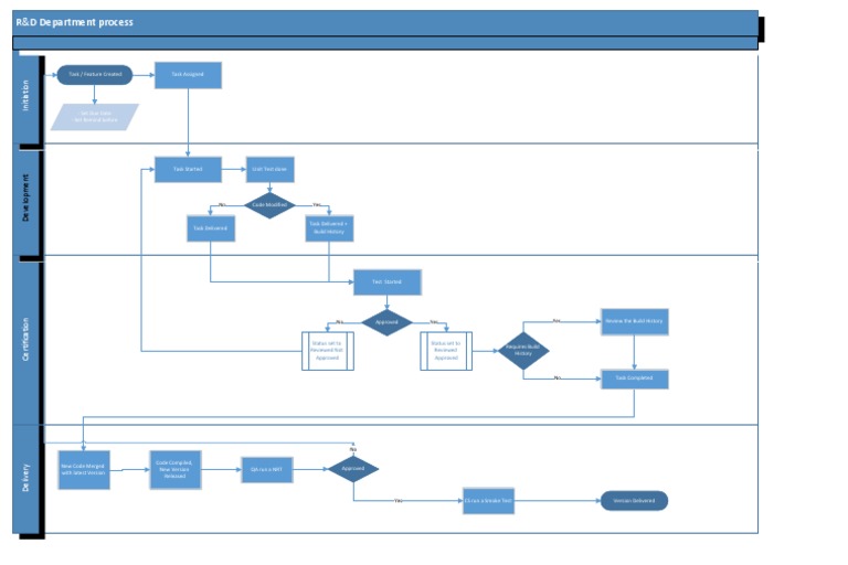 R&D process flow for task creation and delivery | PDF | Software ...