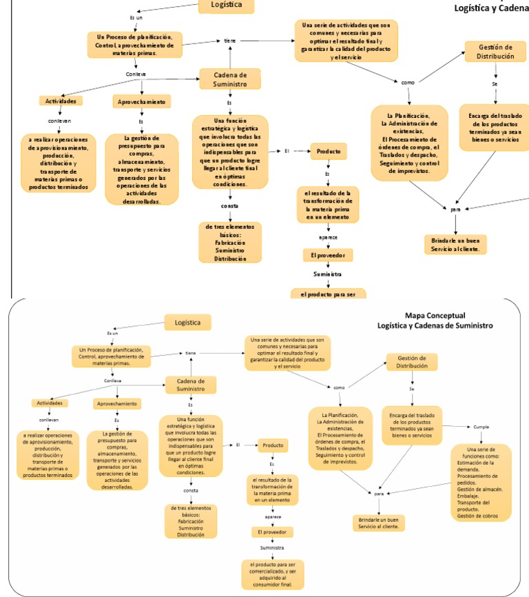 Mapa Conceptual de la Cadena de Suministro | PDF | Logística | Industrias