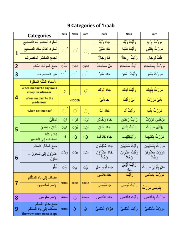 9 Categories of Iraab / Arabic Syntax | PDF