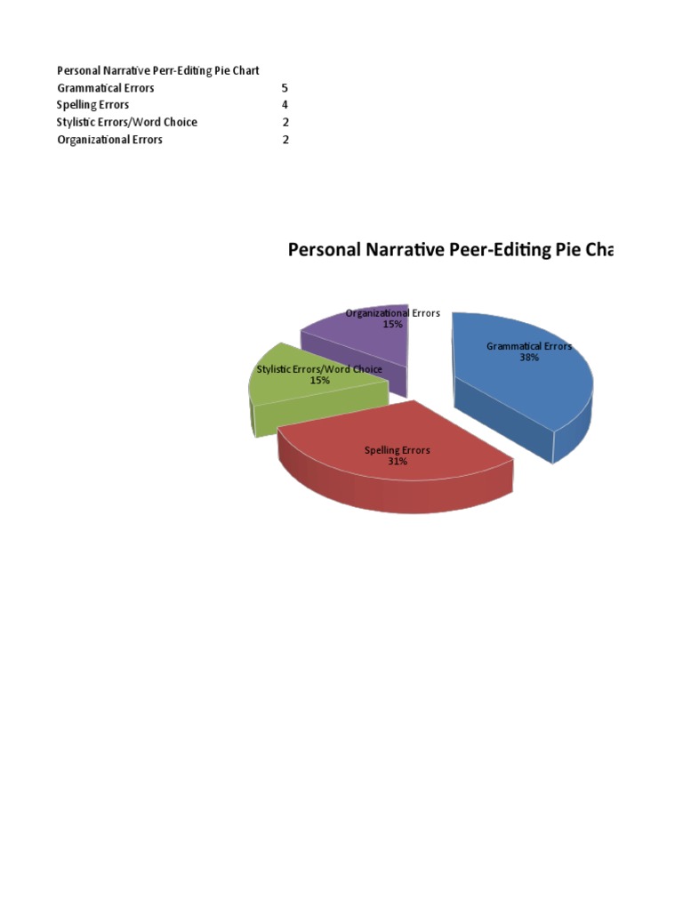 Peer Editing Errors in Narratives | PDF